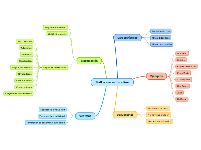 Software educativo - Mind Map